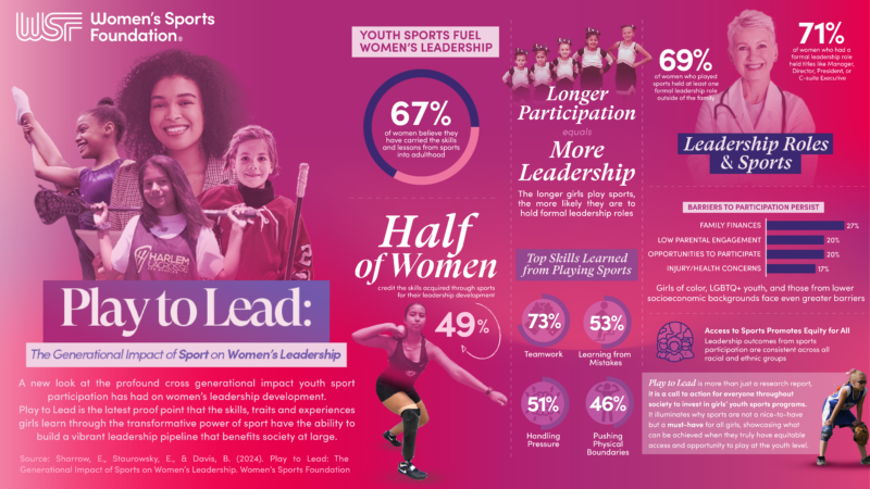 New Women’s Sports Foundation® Research Proves Youth Sports Fuel Women ...